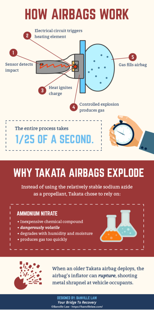 Takata Airbag Recall Lawsuits: Severe Injuries & Wrongful Death
